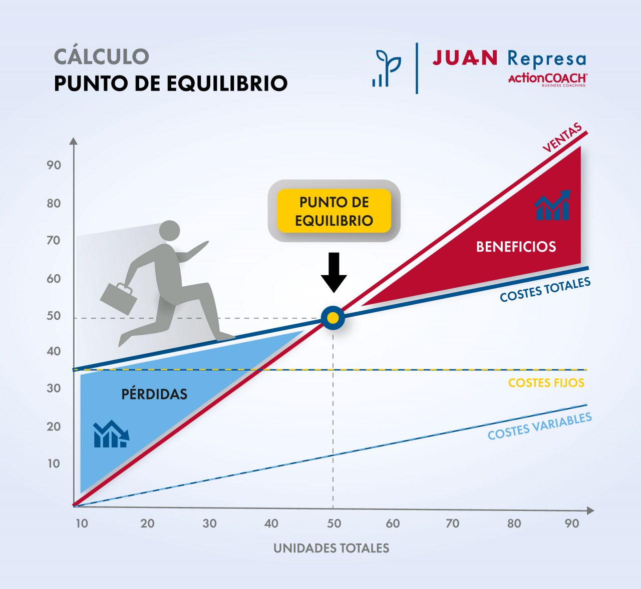 Punto de equilibrio de una empresa: qué es y cómo se calcula